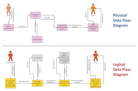 Data Flow Diagram DFD Symbols EdrawMax