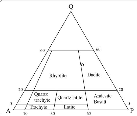 IUGS Classification Of Volcanic Rocks Streckeisen 1979 White Circle