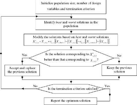 step by step implementation of jaya algorithm download scientific diagram