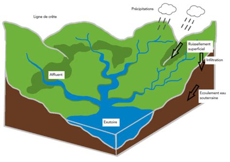 Le Bassin Versant C Est Quoi SMBV