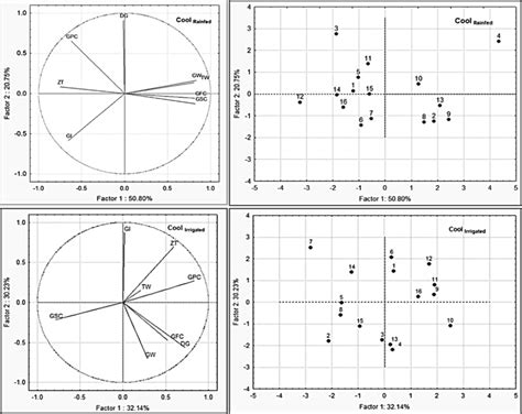 biplot based on principal component analysis for grain quality traits download scientific