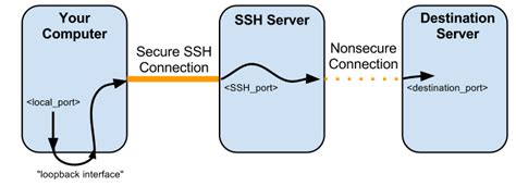 Протокол telnet и ssh чем они отличаются