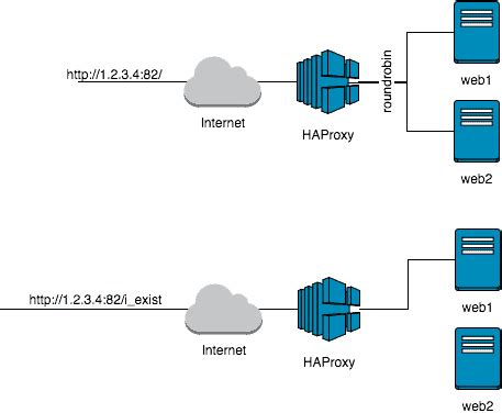 HAProxy Tutorial Installation On Debian Linux Gridscale Developer