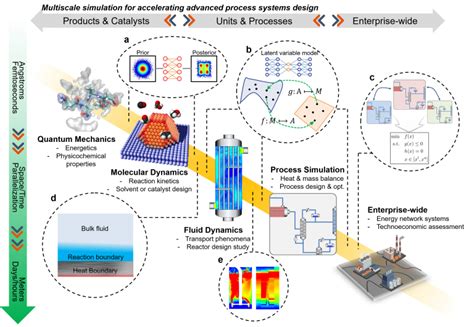 multiscale modeling and simulations na group