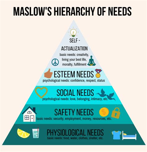 Maslow Hierarchy Of Needs Worksheets