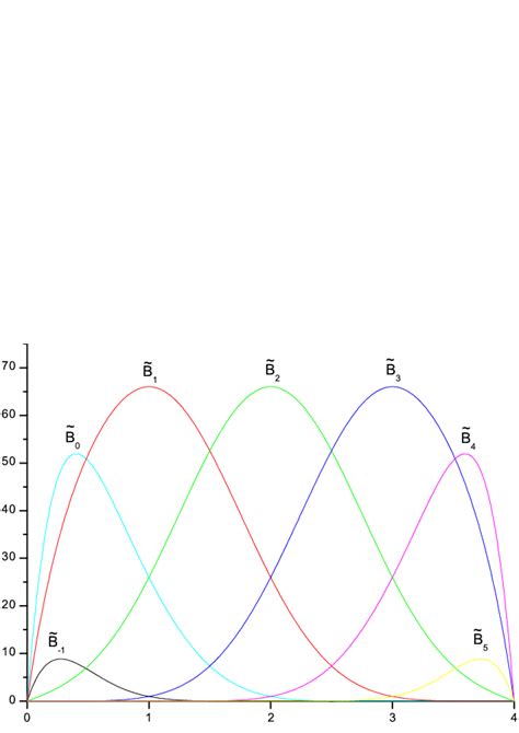 derivation of the modified bi quintic b spline base functions an application to poisson equation