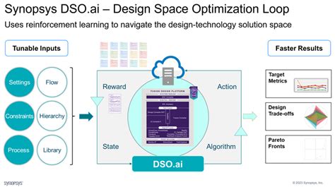 Boost Chip Design With AI How Synopsys DSO Ai On AWS Delivers Lower