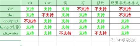 python3操作excel常用库整理（xlrd xlwt openpyxl xlwings和xlsxwriter） 知乎