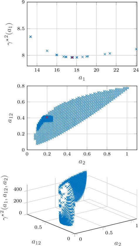 figure 1 from parameter preference for the continuous super twisting like algorithm based on h∞