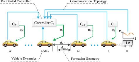 four main components of a platoon [6] [24] 1 vehicle dynamics 2 download scientific