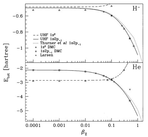 Ground State Energy Of The H Ion Top And The He Atom Bottom As A