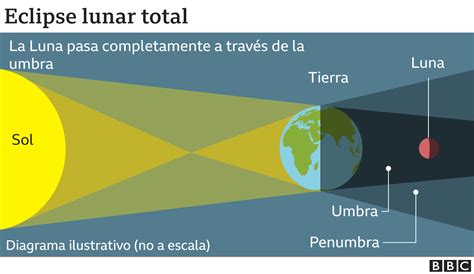 Así fue el eclipse lunar total que pudo verse en América Latina El