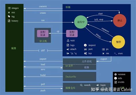 docker 容器化技术：构建高效、可移植的开发环境和部署流程｜docker 概述 知乎