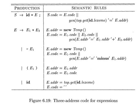 Translation Of Expressions Coding Ninjas