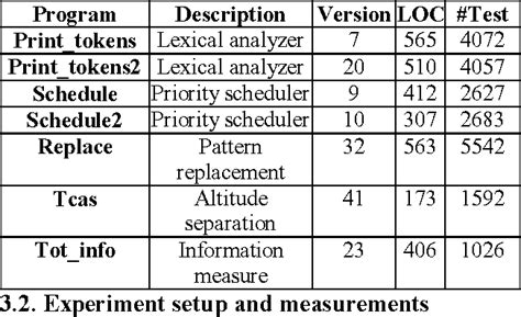 table 2 from towards interactive fault localization using test information semantic scholar