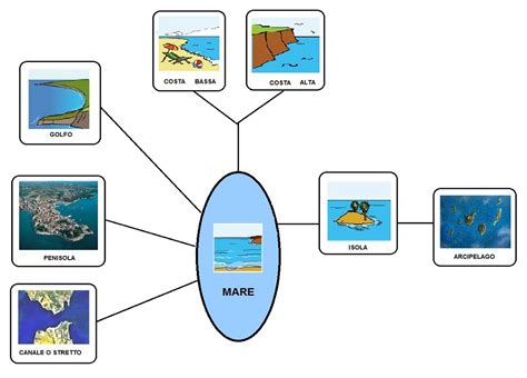 Comunicaazione Il Mare Mappa Concettuale