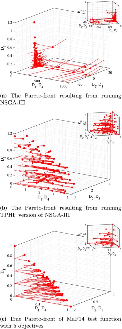 nsga iii tphf nsga iii and true pareto fronts of maf14 test function download scientific