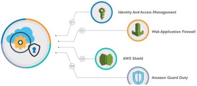 AWS DevOps Professional Day 2 Review Q A Introduction To DevOps