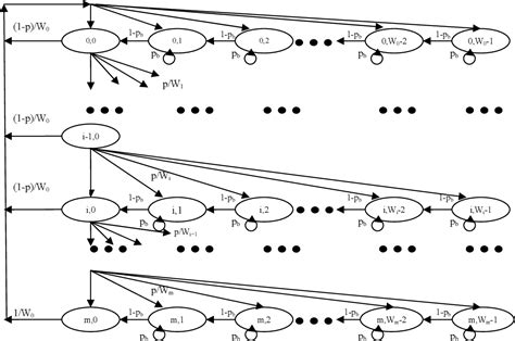 figure 1 from performance behaviour of ieee 802 11 distributed coordination function semantic