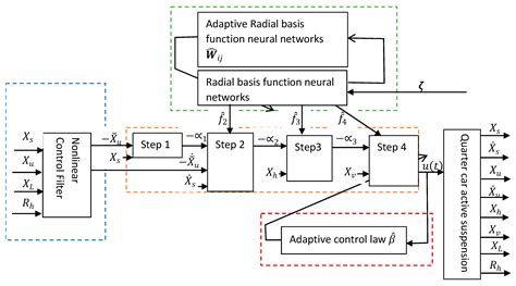 machines free full text a novel adaptive and nonlinear electrohydraulic active suspension