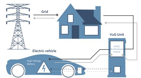 How Electric Vehicles Interact With A Smart Power Electricity Network