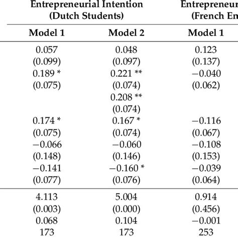 ordinary least squares ols regression results coefficients with download table