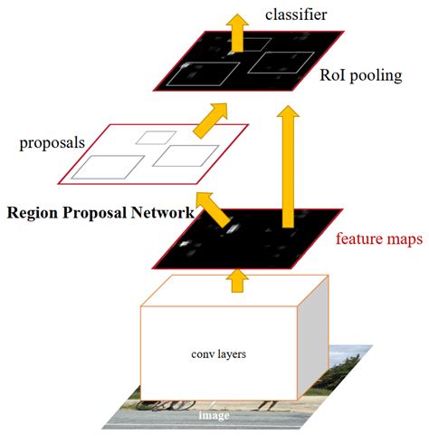 Explained Architecture Of Faster R CNN Image Is Obtained From 11