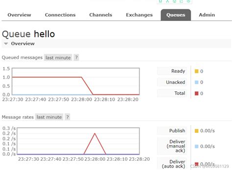 rabbitmq（三）——hello world简单工作模式 rabbitmq的hello world模式模式的工作原理 csdn博客