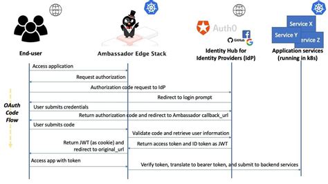 Using The OAuth2 Filter Edge Stack