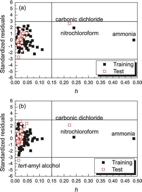williams plots of the developed models a multiple linear regression download scientific
