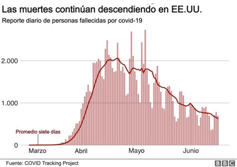 Coronavirus en Estados Unidos 4 gráficos que muestran por qué la