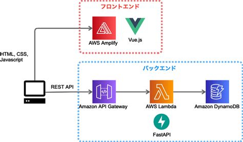 AWS Amplify FastAPI でサクッと RESTAPI を構築する サーバーワークスエンジニアブログ