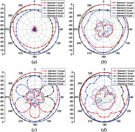 simulated co polarization patterns of three element mimo antenna system download scientific