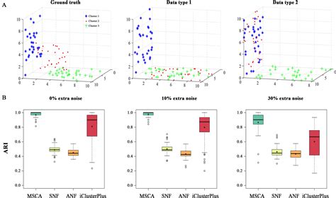frontiers multi view subspace clustering analysis for aggregating multiple heterogeneous omics