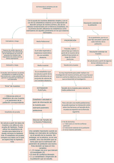 Diagrama en blanco mapa mental ESTIMACIÓN E INTERVALOS DE CONFIANZA