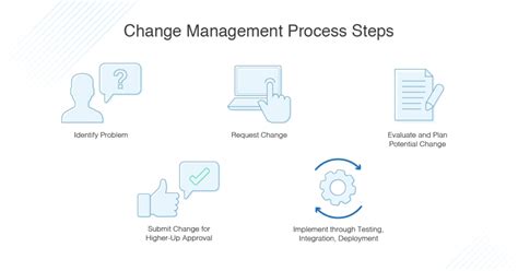 Itil Change Management Process Flow Diagram