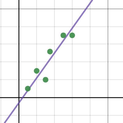 Statistics Linear Regression Desmos