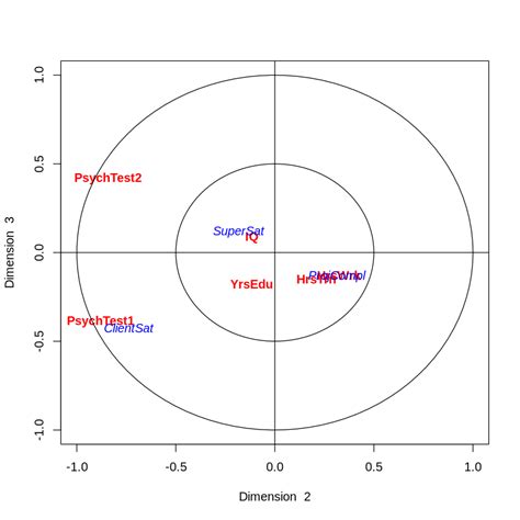 canonical correlation analysis towards data science