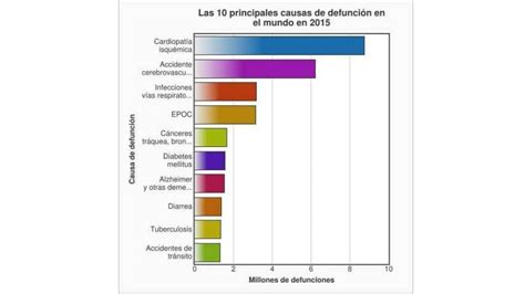 La OMS Publica El Ranking De Las 10 Principales Causas De Muerte
