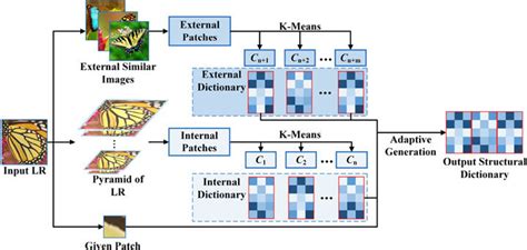 group structured dictionary learning and online dictionary generation download scientific
