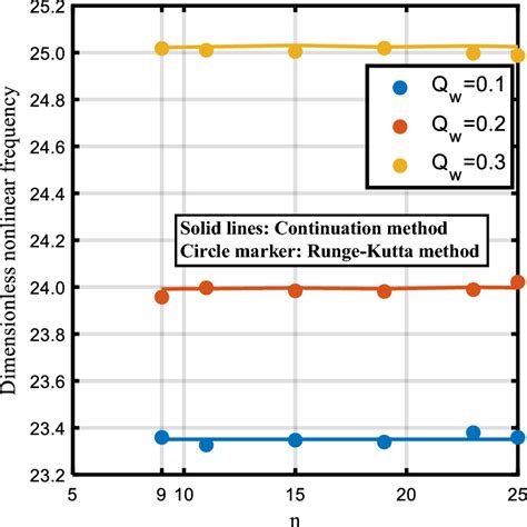 convergence of gdqm with pseudo arclength and runge kutta methods for download scientific