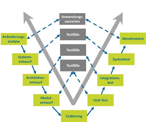 Klassisches IT Projektmanagement Vorgehensmodelle Rewion GmbH
