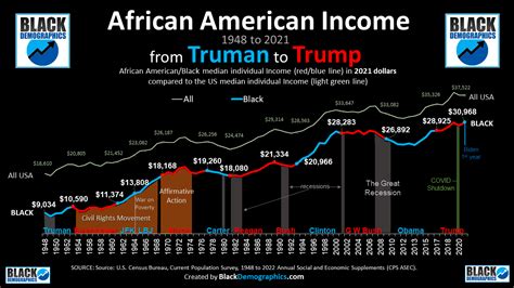 American Average Income Edythe Marijo