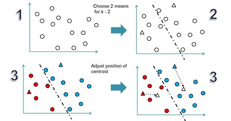 What Is K Means In Clustering In Machine Learning The Genius Blog