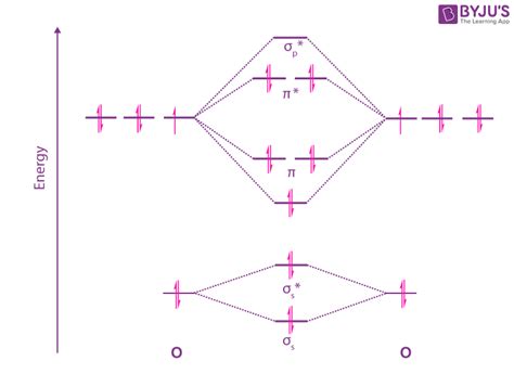 MO Diagram Overview How To Draw MO Diagram And Solved Example Along