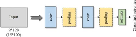 Structure Of D Cnn For Human Activity Recognition The Dimension Of