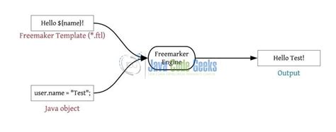 spring boot freemarker configuration example java code geeks