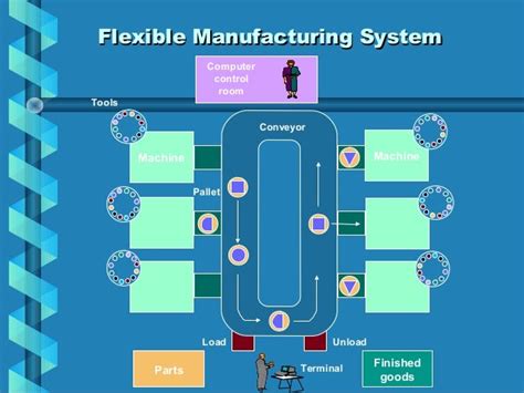 flexible manufacturing systems