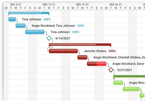 Gantt Chart The Ultimate Guide With Examples Projectmanager