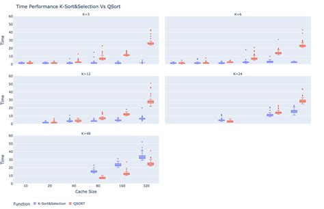 sorting algorithms time microseconds performance comparison facet download scientific